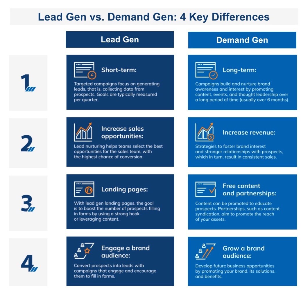 The Difference Between Lead Gen & Demand Gen